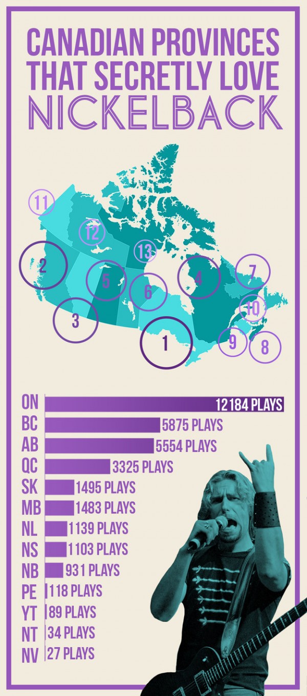 Infographic: Canadians and Americans LOVE Nickelback, and here's the ...